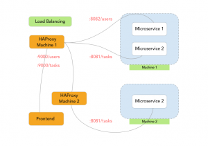 Routing and load balancing using HAProxy