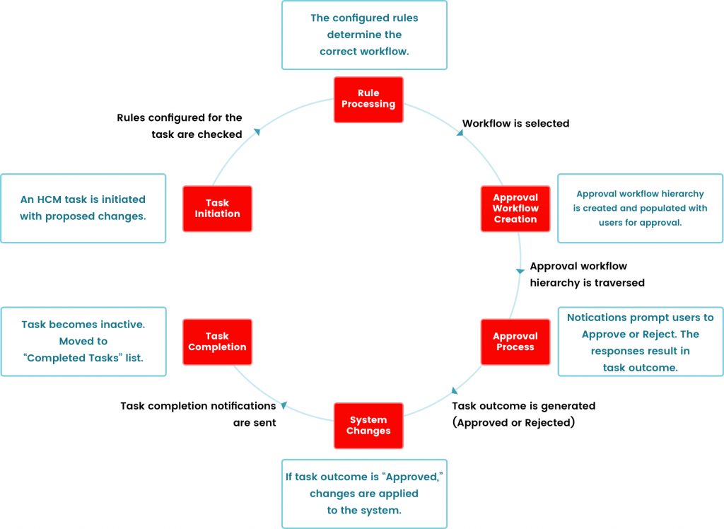 Configuring Oracle Fusion HCM Approval Workflows