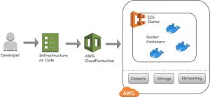 Deploying Microservices on AWS with Infrastructure as Code | QBurst Blog
