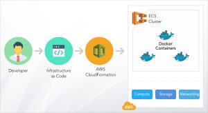 Deploying Microservices on AWS with Infrastructure as Code | QBurst Blog