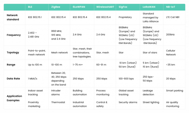 Wireless Technologies for IoT: An Overview | QBurst Blog