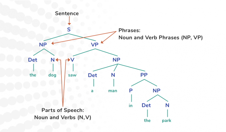 NLP—The Emerging Force within the AI Family