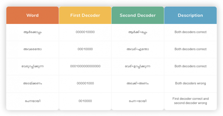Malayalam Subword Tokenizer Malayalam Subword Tokenizer