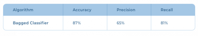 Comparative Analysis of ML Models for Fraud Detection