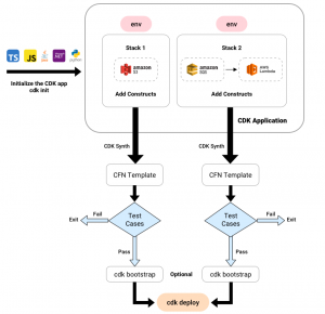 A Quick Guide to AWS CDK | QBurst Blog