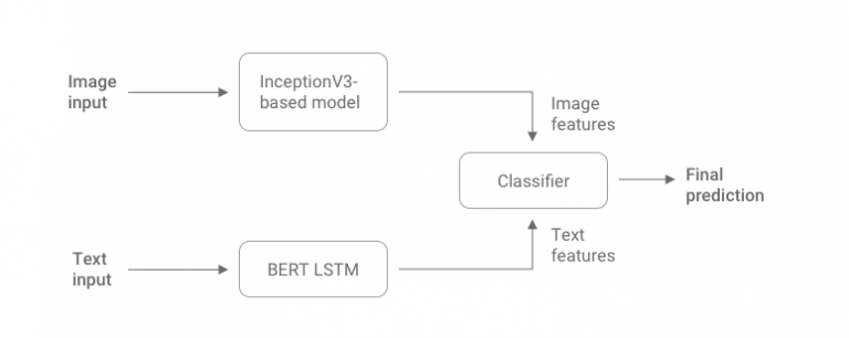 Multimodal Deep Learning—Challenges and Potential | QBurst Blog