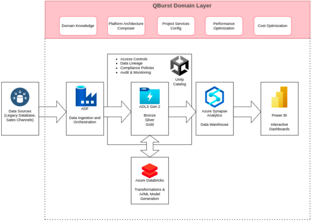 How Standardized Data Platform Templates Accelerate AI Readiness ...